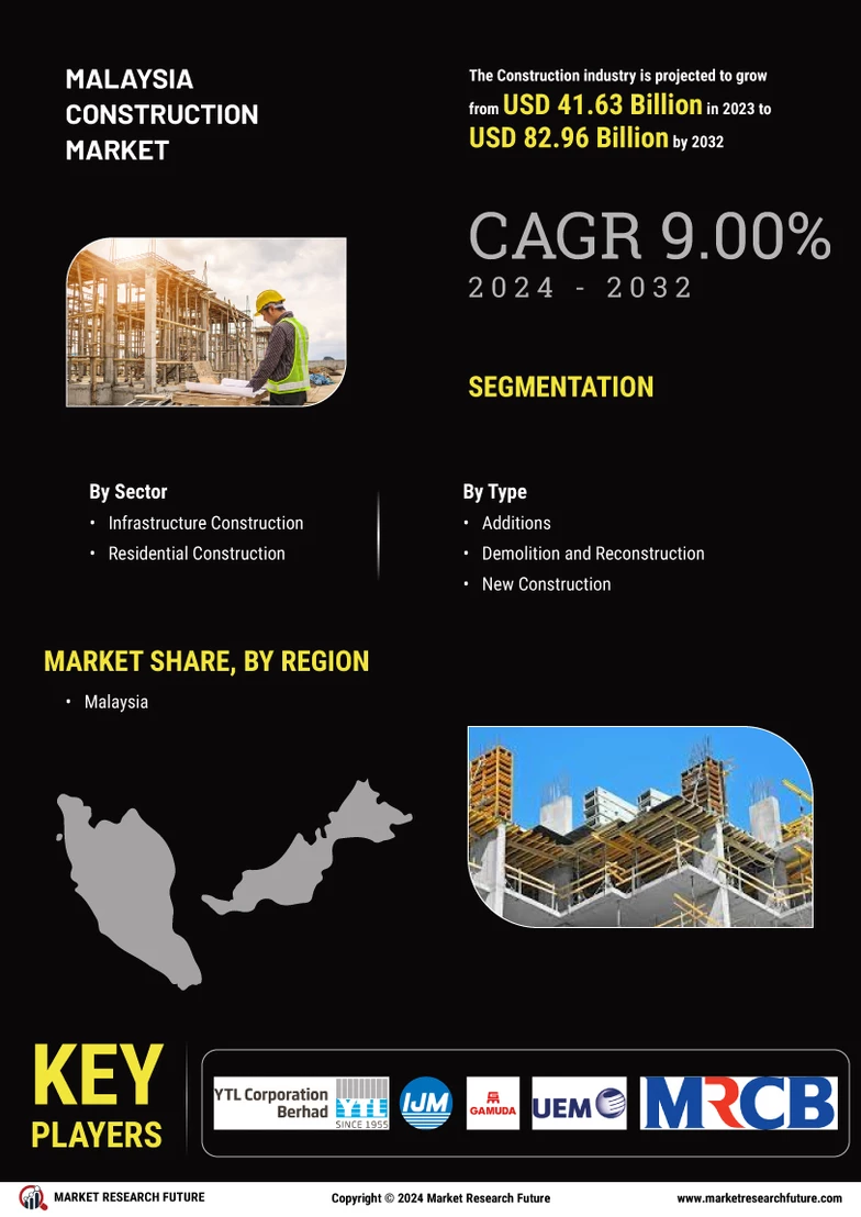 Malaysia Construction Market Size, Share & Industry Report 2032