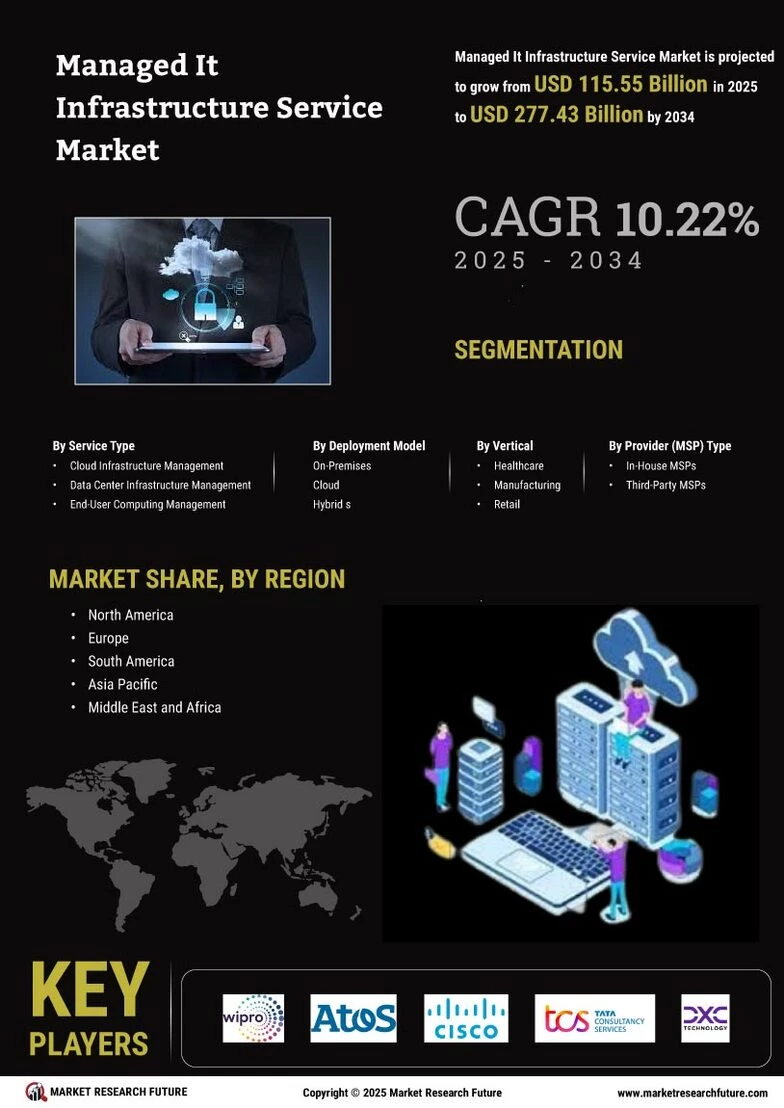 Managed IT Infrastructure Service Market Share Report 2034