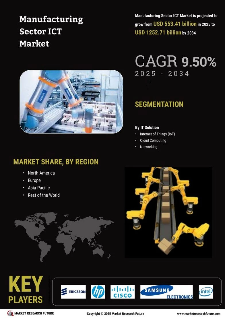 Manufacturing Sector ICT Market Size, Share Forecast 2035