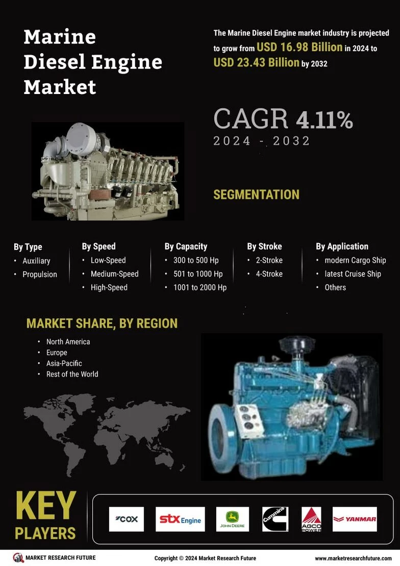Marine Diesel Engine Market Size, Share, Growth 2035