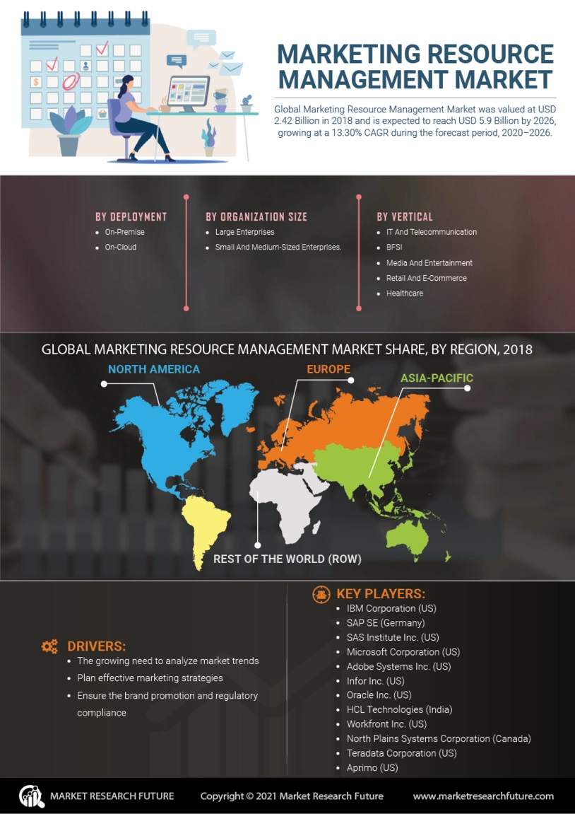Marketing Resource Management Market Size, Trends 2035