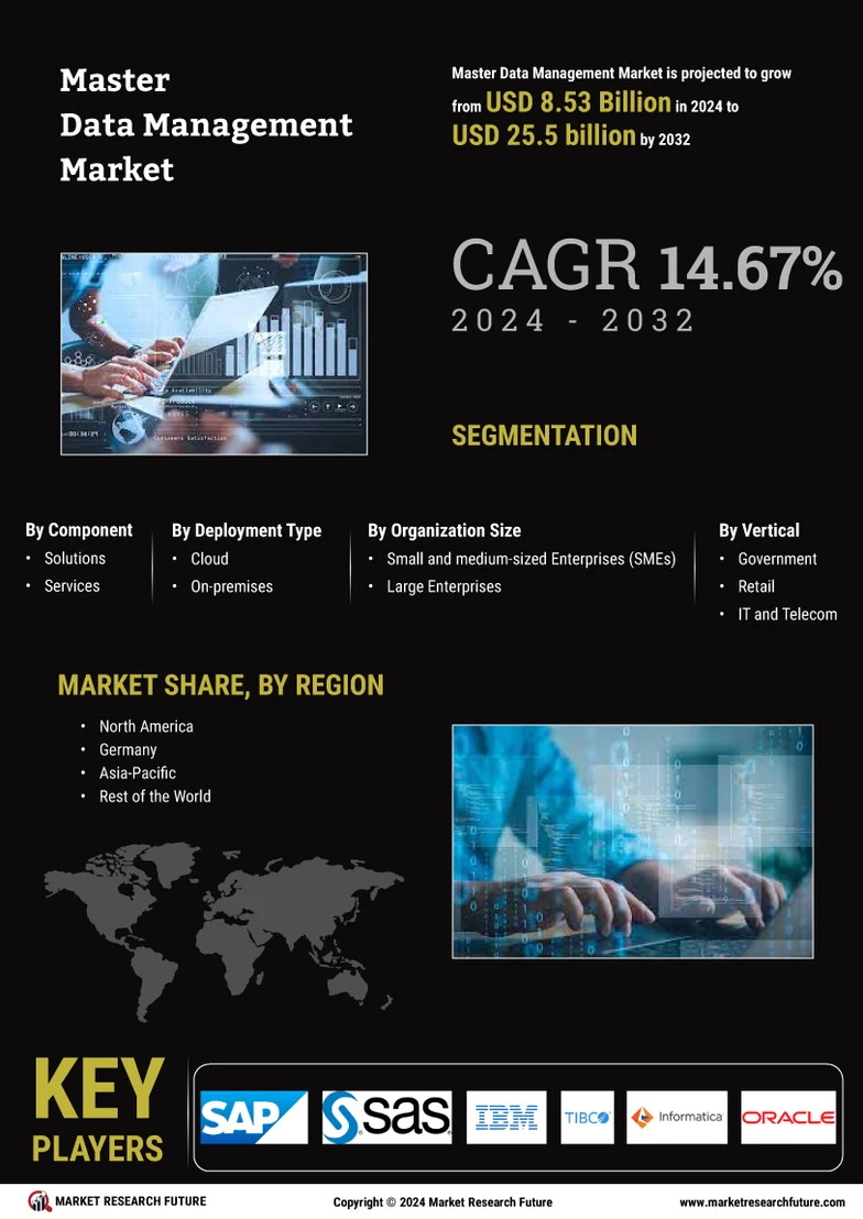 Master Data Management Market Size Share & Forecast - 2035
