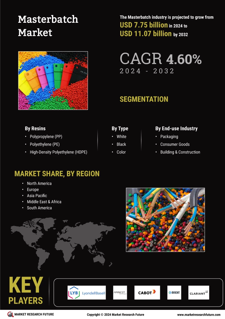 Masterbatch Market Size, Share & Industry Forecast Report 2035