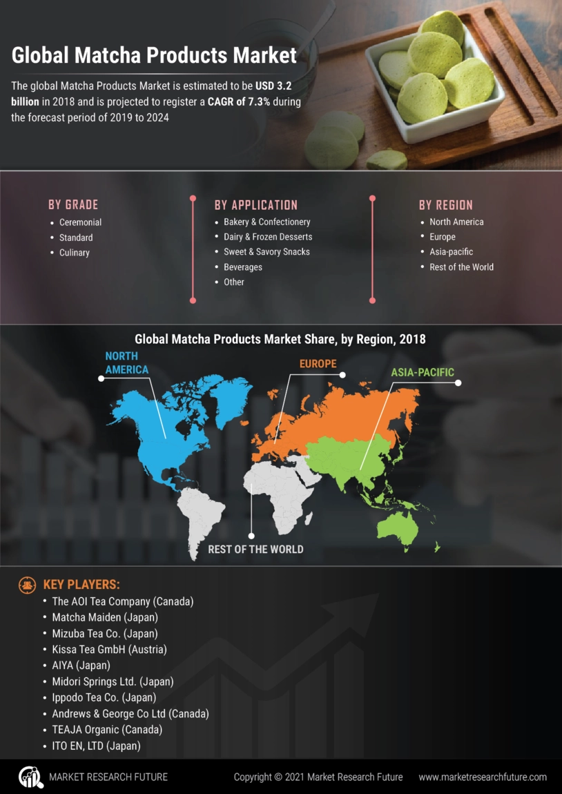 Matcha Products Market Size, Share, Trends, Growth And Analysis