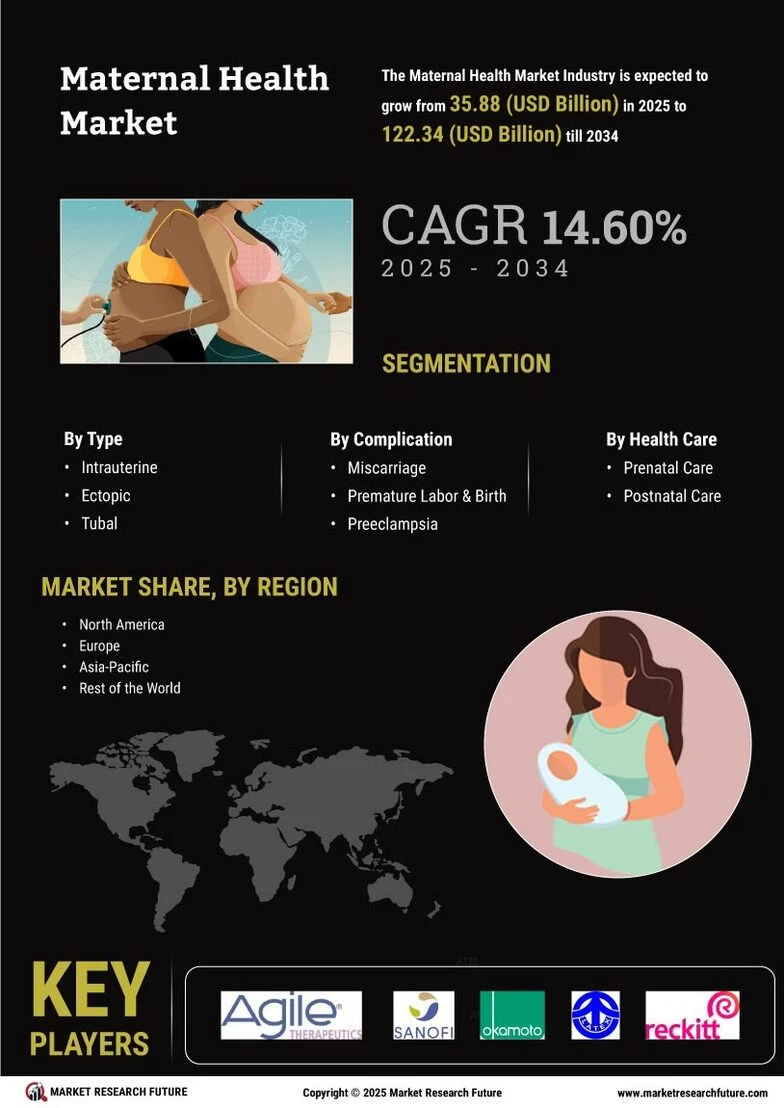 Maternal Health Market Size, Share, Trends Report 2035