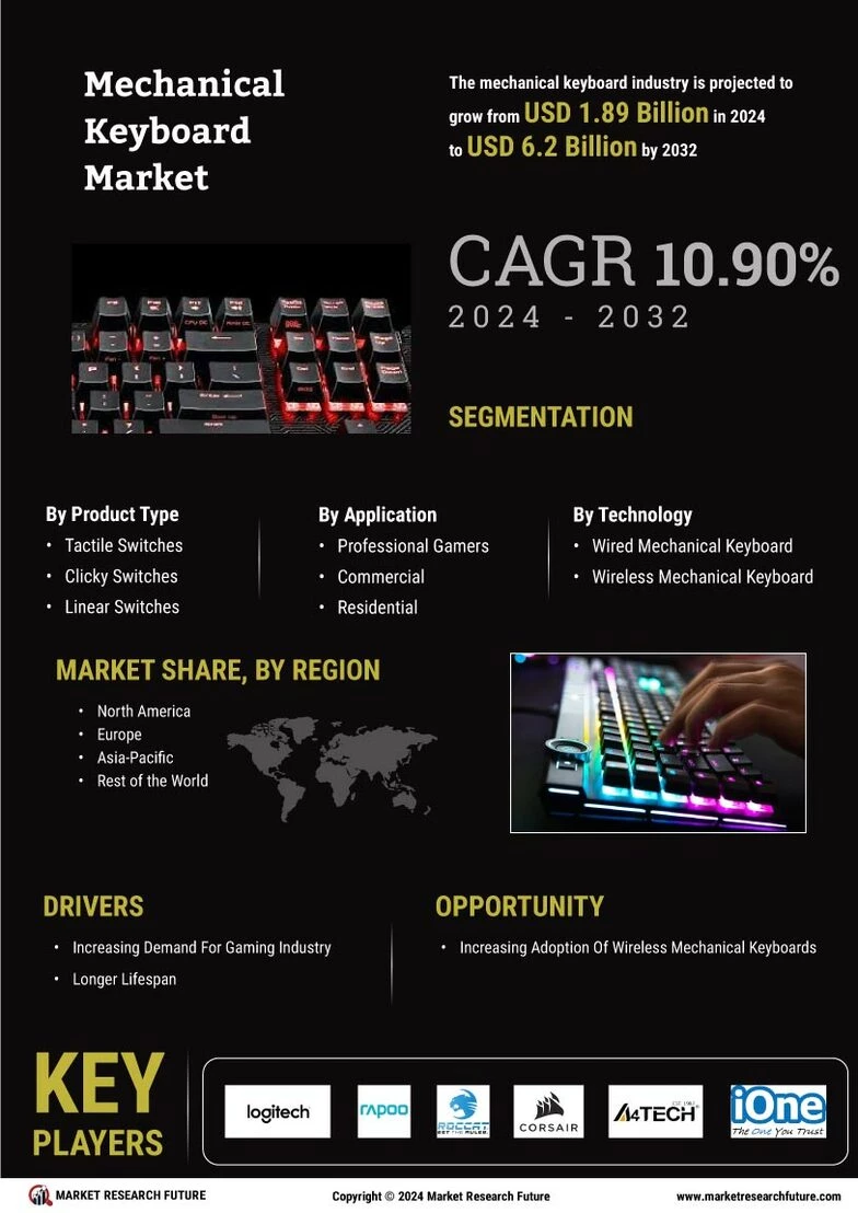 Mechanical Keyboard Market by Type, Size, Growth and Forecast 2035