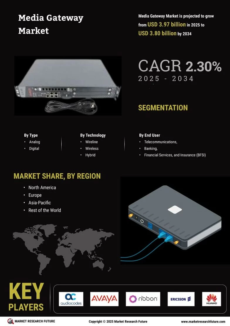 Media Gateway Market Size, Trends, Industry Growth - 2035