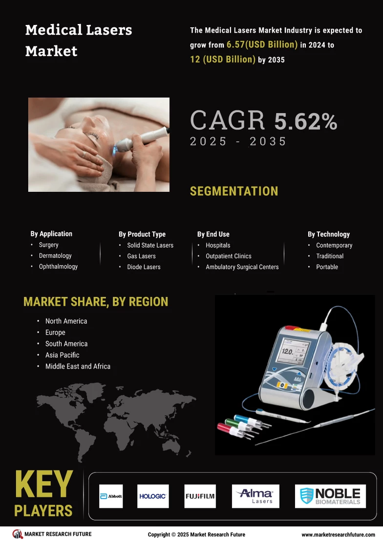 Medical Lasers Market Size, Share, Trends, Report 2035