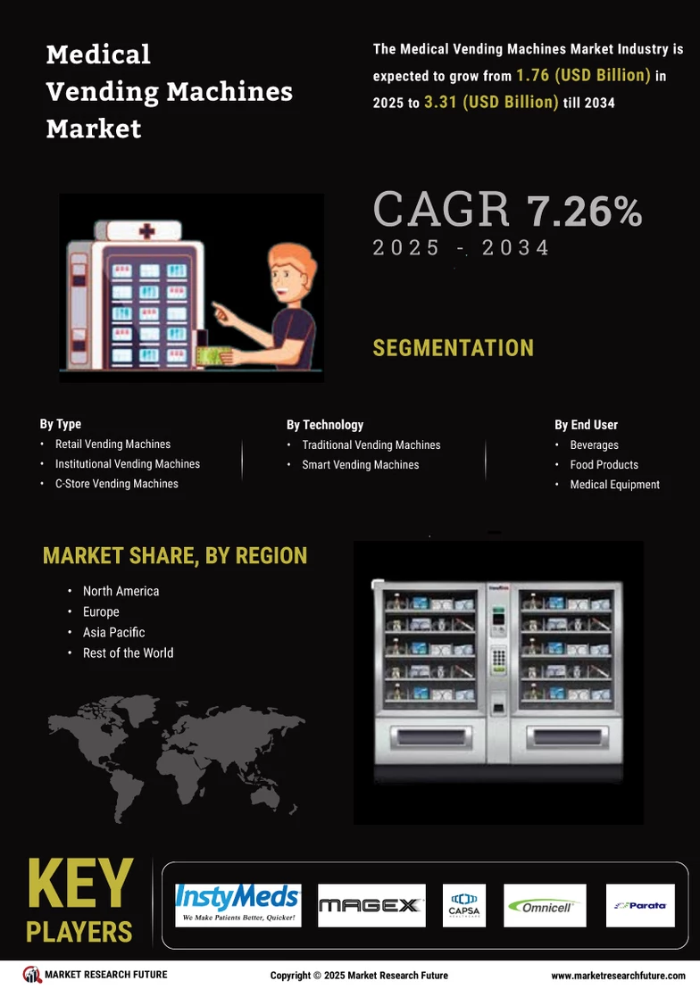 Medical Vending Machines Market Size, Growth, Report 2035