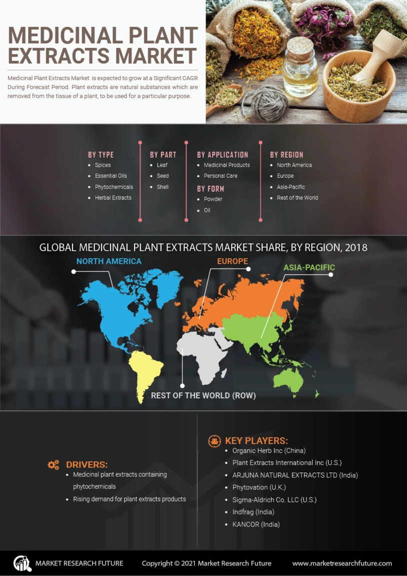 Medicinal Plant Extracts Market Size, Share, Trends, 2035