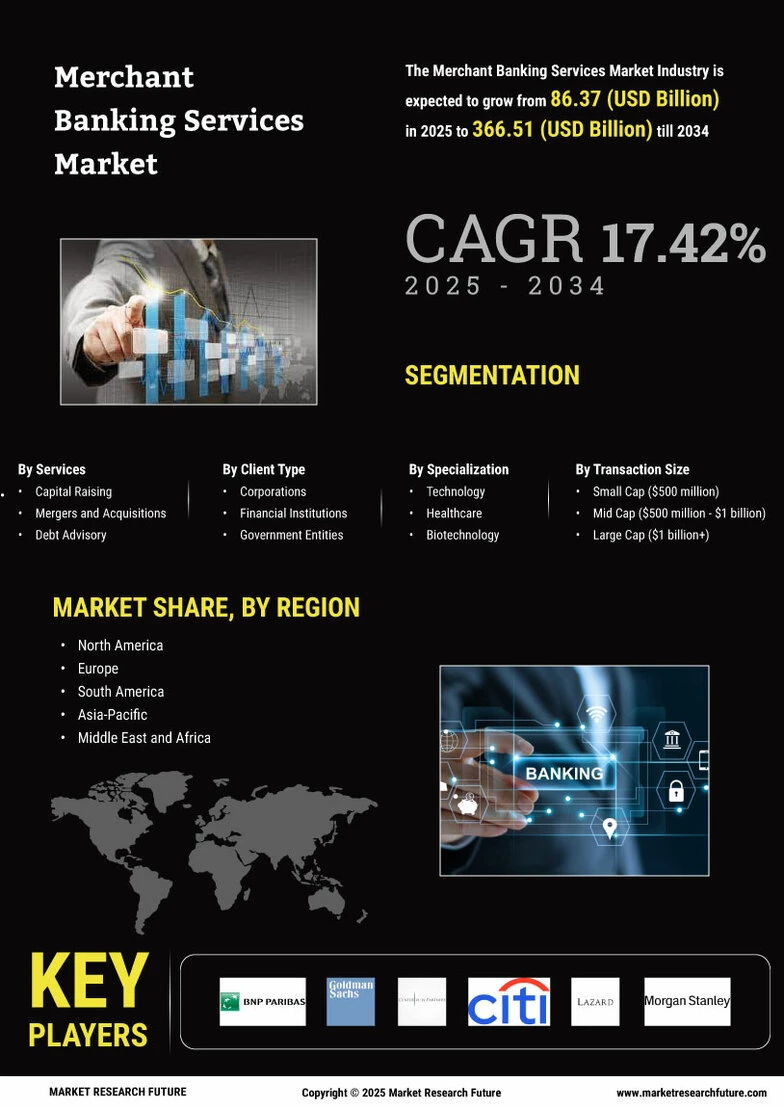 Merchant Banking Services Market Size, Share | Industry Report 2035
