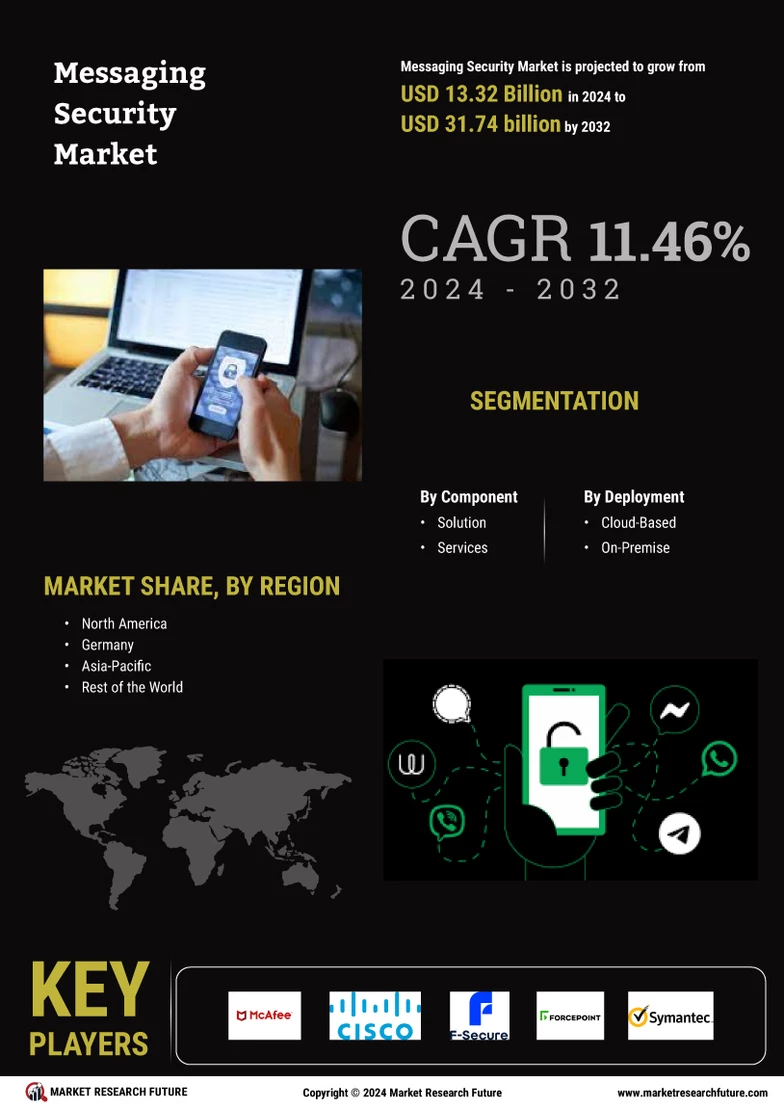 Messaging Security Market Size, Global Report - 2032