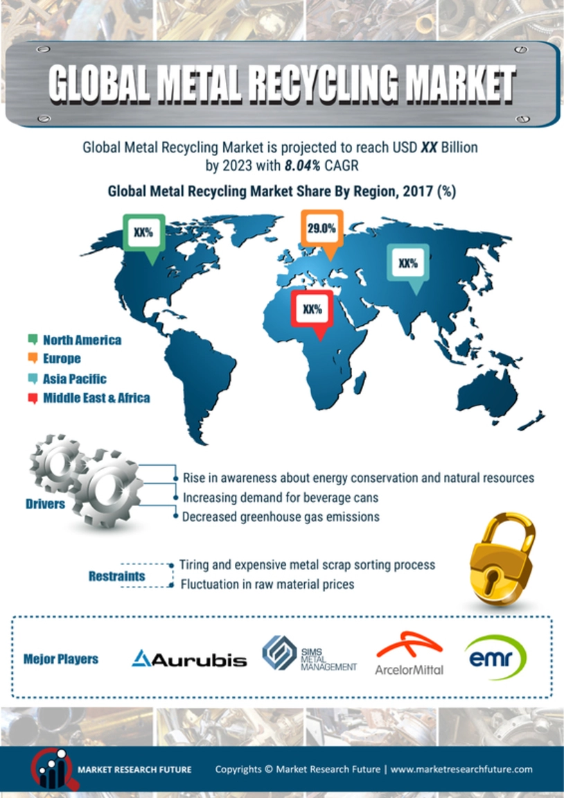 Metal Recycling Market Size, Share & Forecast | Report, 2035