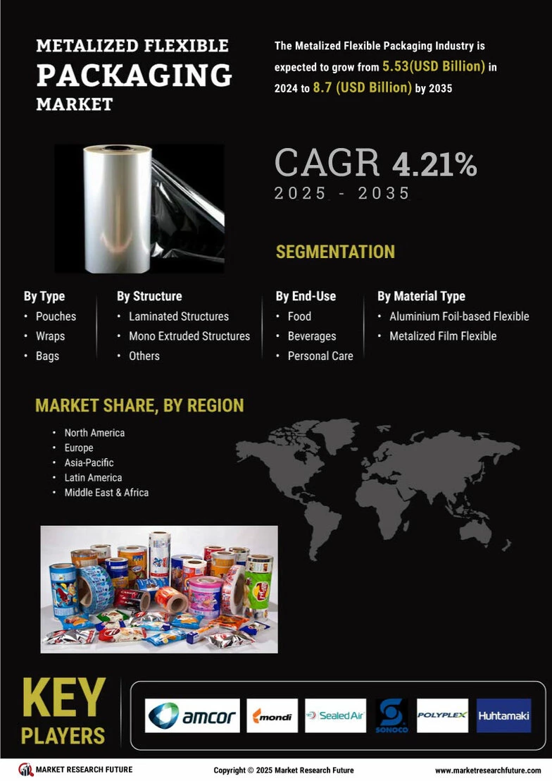 Metalized Flexible Packaging Market Size, Share & Trends 2035
