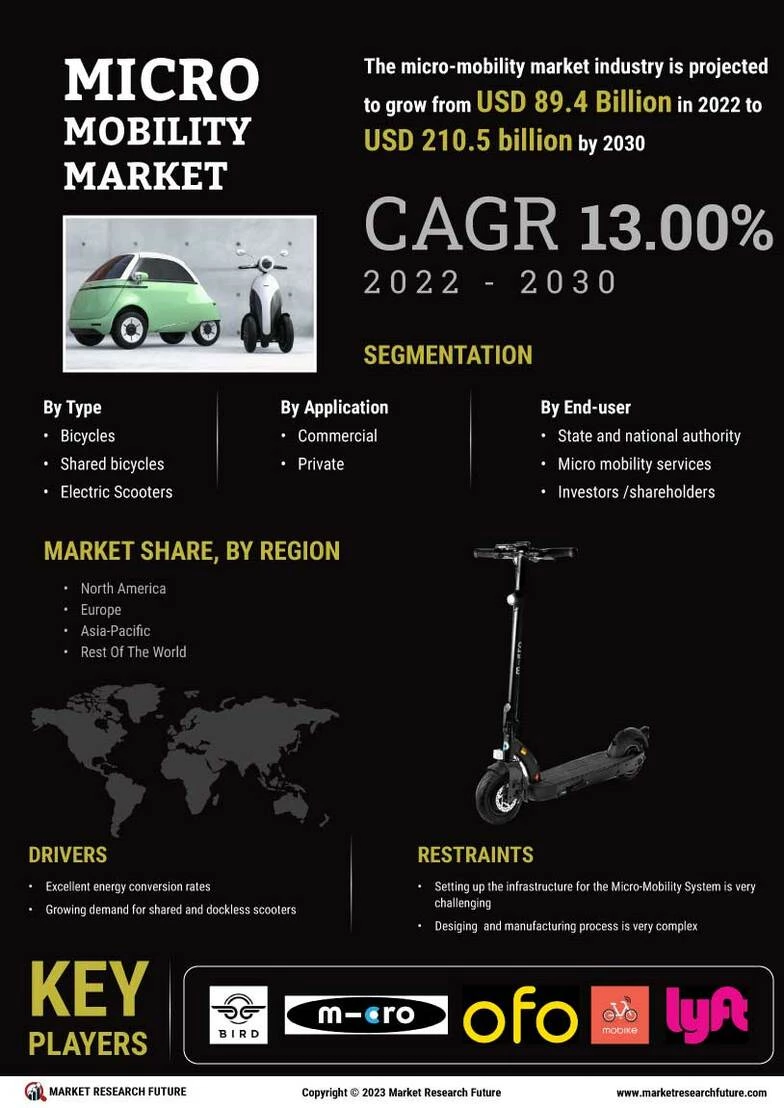 Micro Mobility Market Size, Share, Growth Report 2035