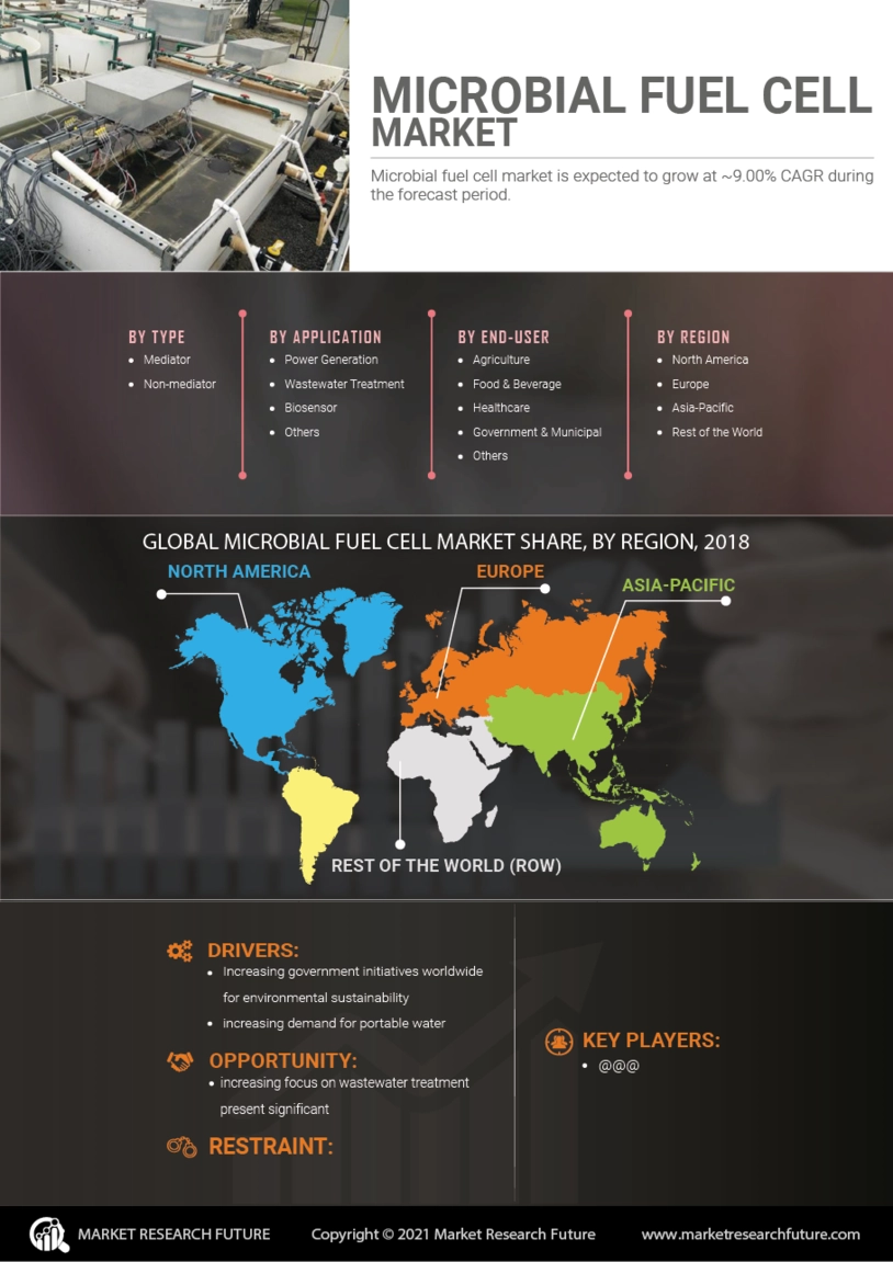 Microbial Fuel Cell Market Size, Growth, Trends Report 2035