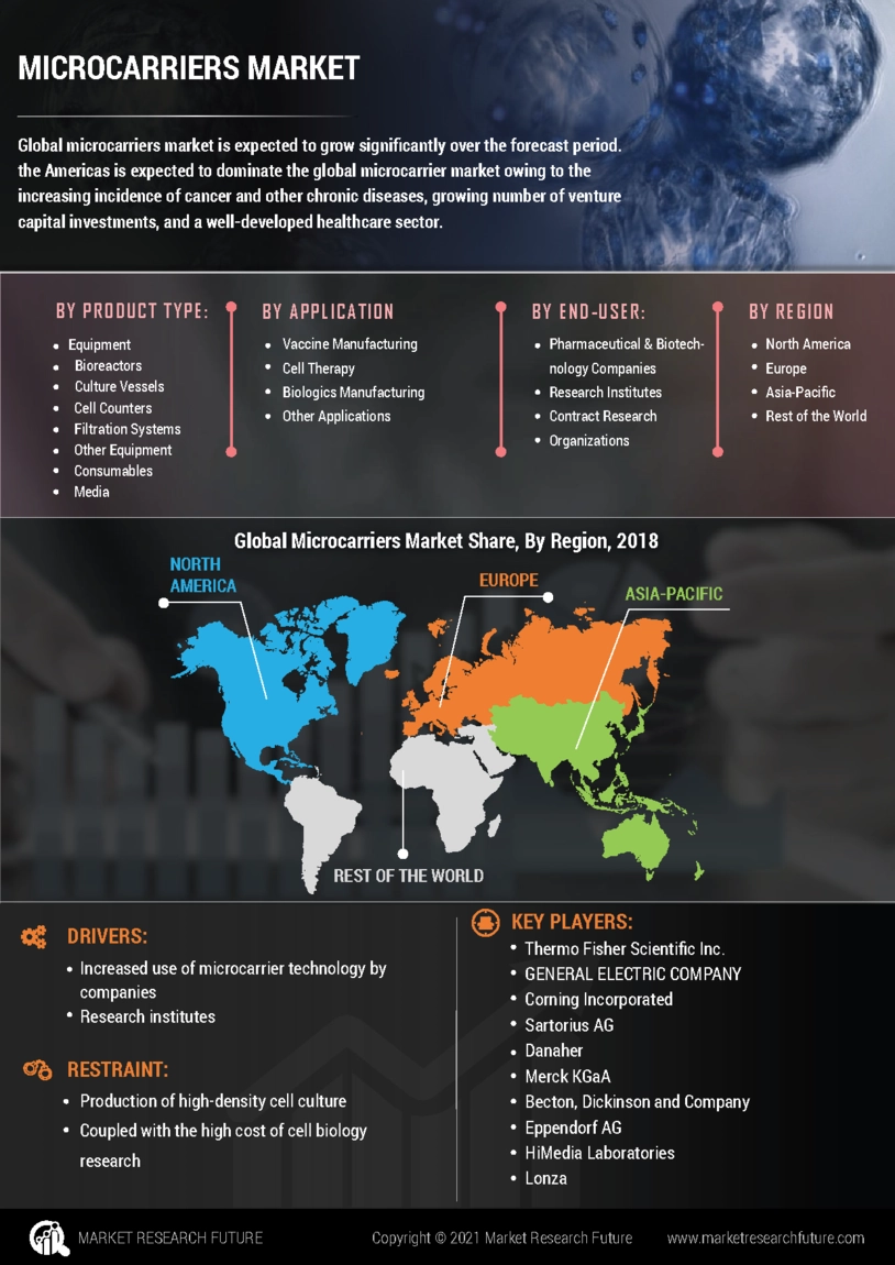 Microcarriers Market Size, Trends, Growth Outlook 2032