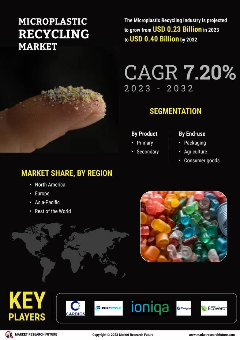 Microplastic Recycling Market Size, Share & Forecast Report 2035