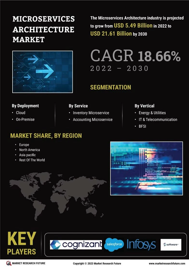 Microservices Architecture Market Size, Trends - 2035