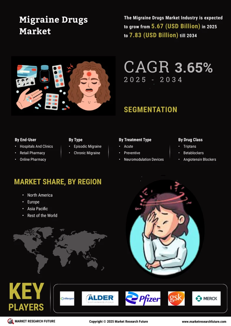 Migraine Drugs Market Size, Share, Trends, Report 2035