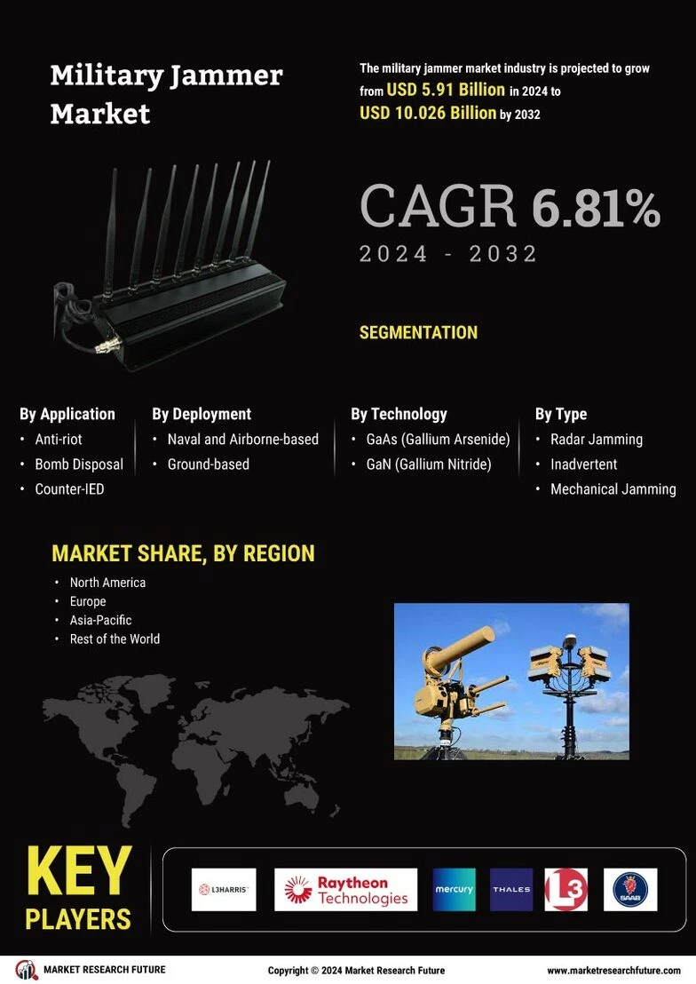 Military Jammer Market Size, Share and Global Forecast – 2035