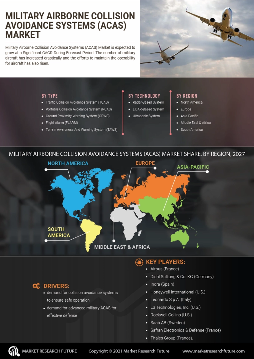 Military Airborne Collision Avoidance Systems ( ACAS) Market Overview, Size Report 2032