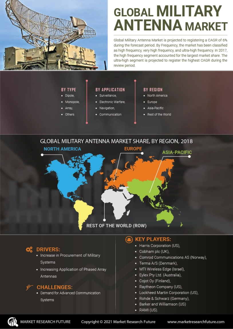 Military Antenna Market Overview, Size, Share, Industry, Report