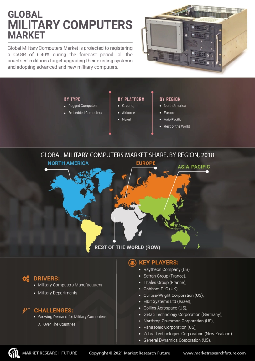 Military Computers Market Size, Share, Demand, Global Analysis, 2035 | MRFR