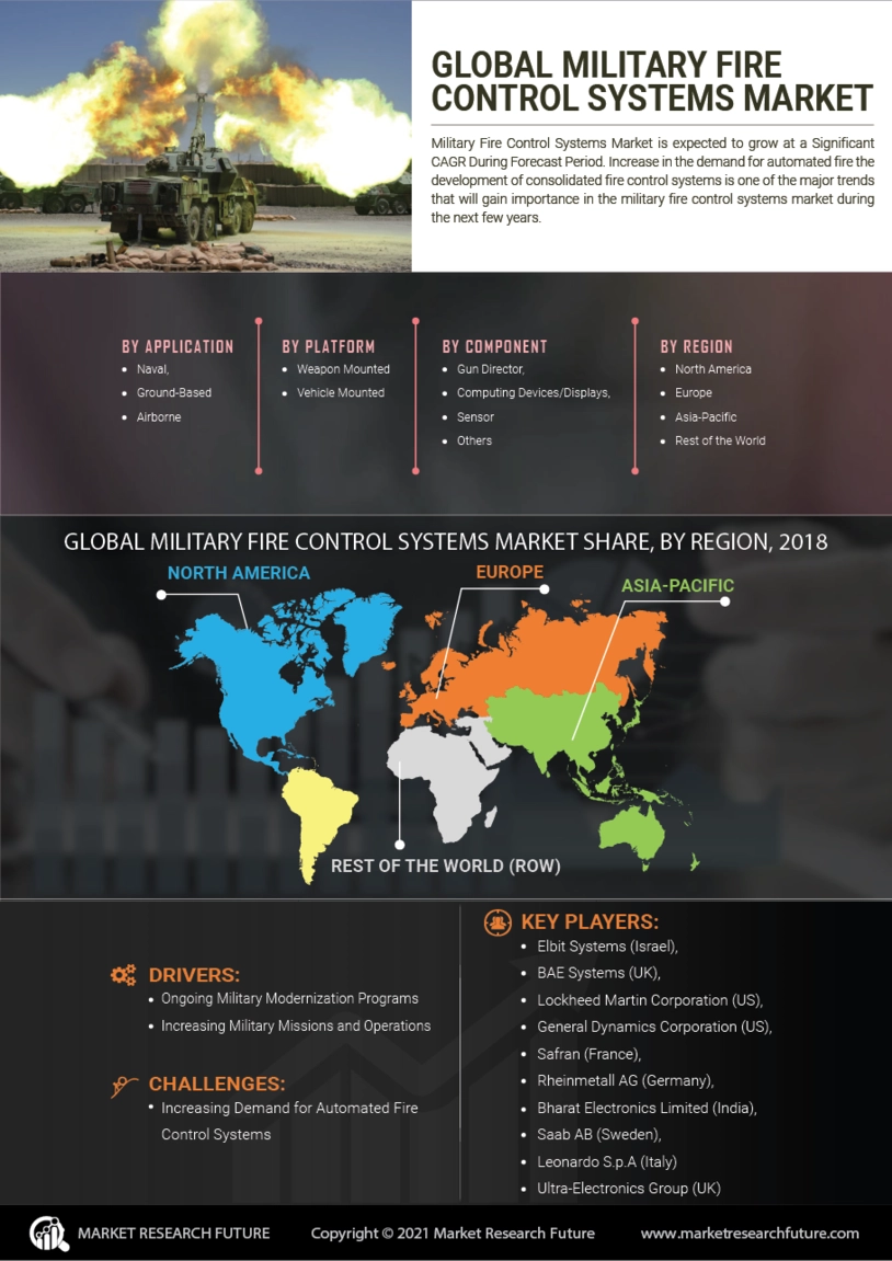 Military Fire Control Systems Market Share, Overview By 2032