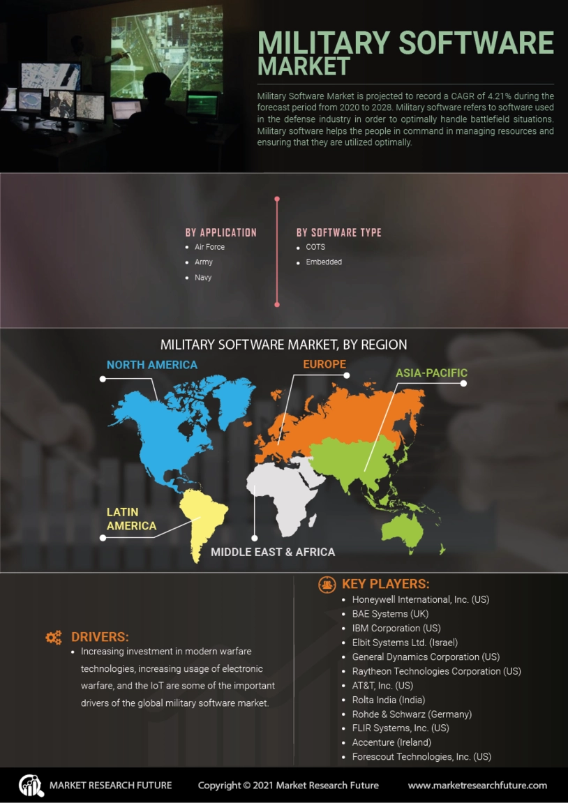 Military Software Market Size, Share, Industry Demand, Global Analysis ...