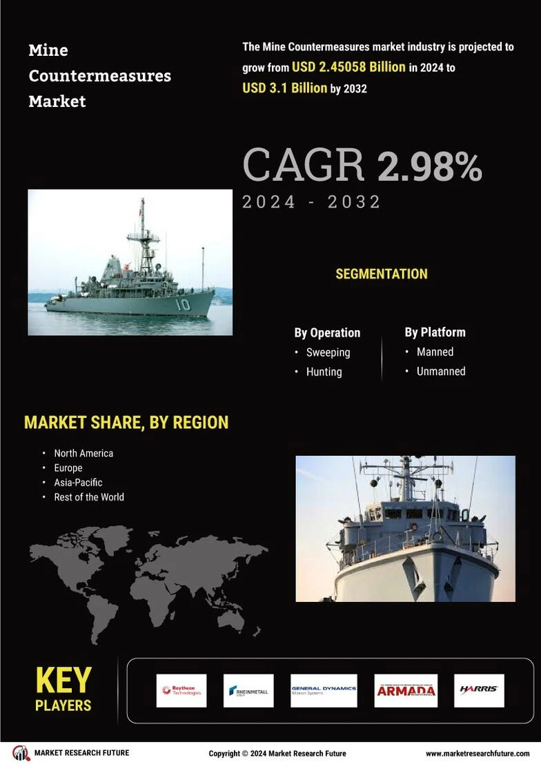 Mine Counter-Measures Market by type, Size, Share and Global Forecast ...