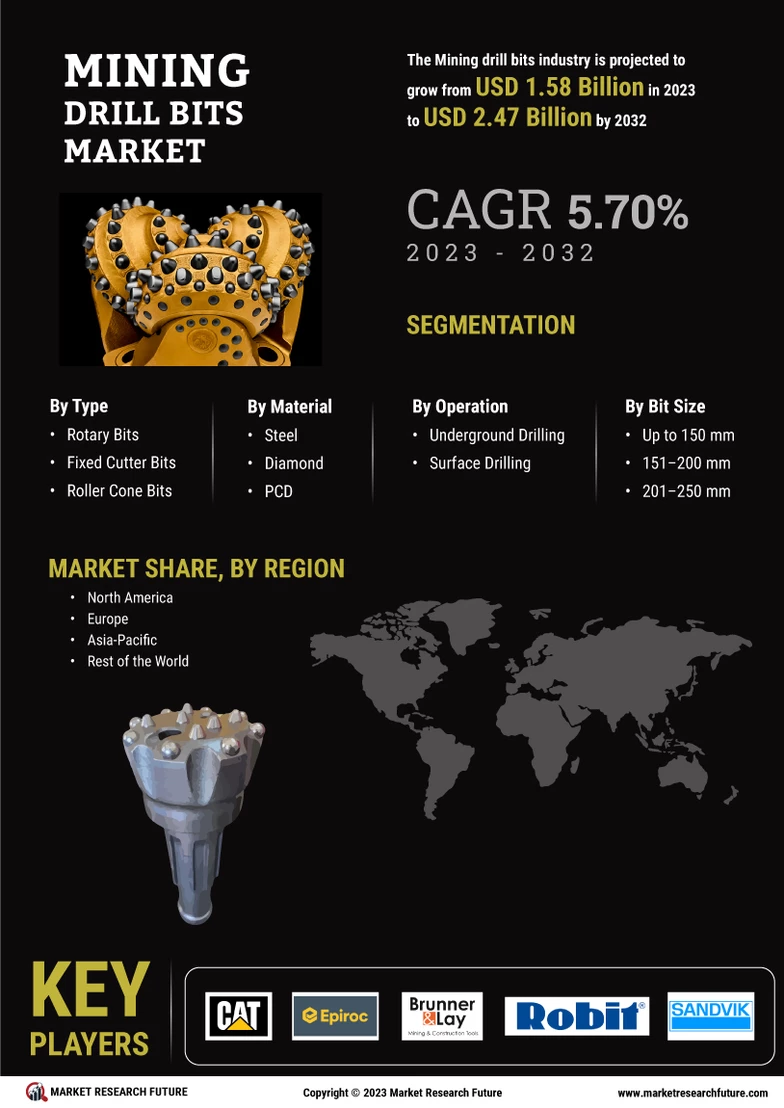 Mining Drill Bits Market Size, Share & Forecast 2035| Report