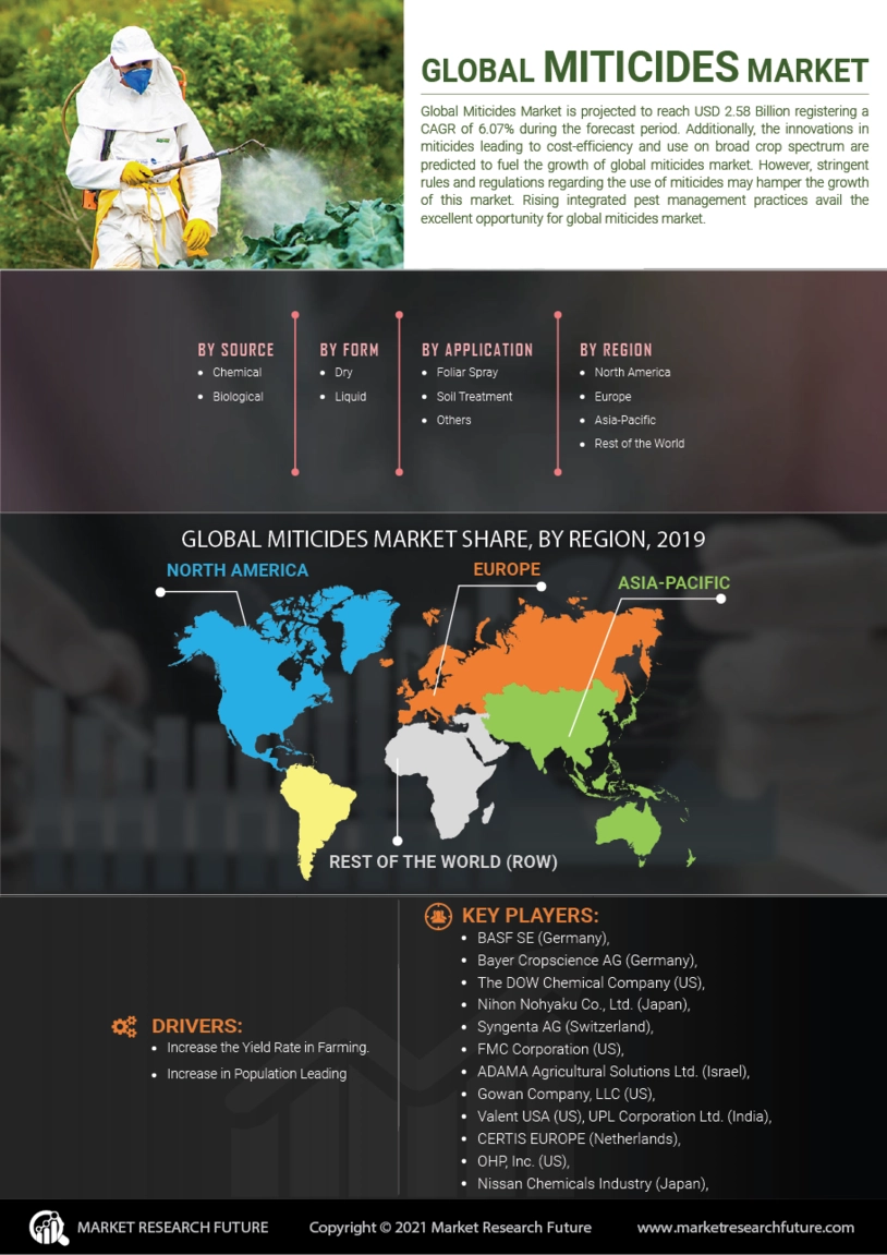 Miticides Market Size, Industry, Share, Growth, Trend 2035