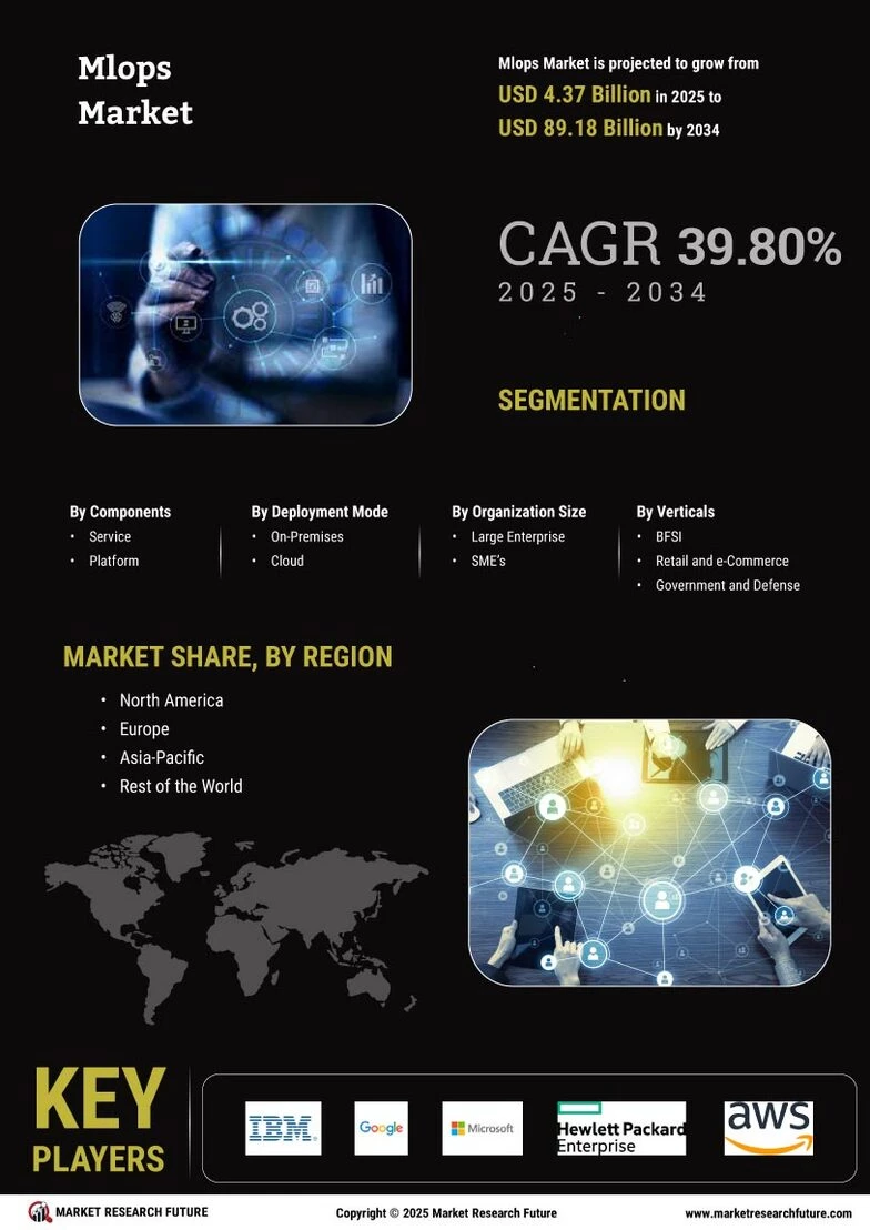 Mlops Market Size, Trends, Industry Growth Forecast Till 2035