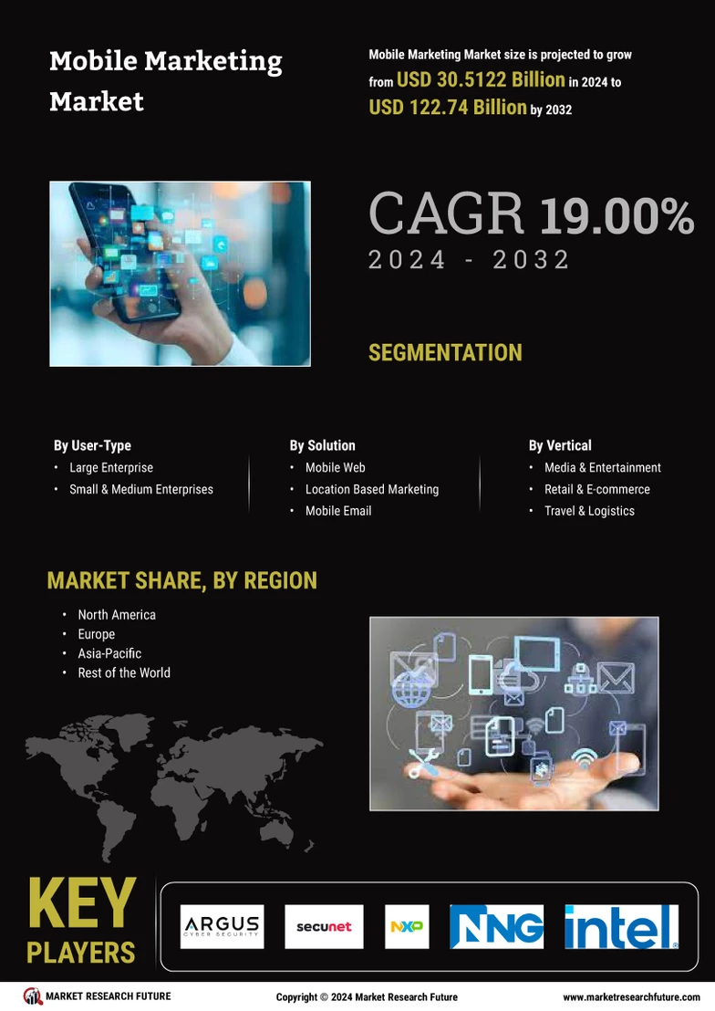 Mobile Marketing Market Size, Global Report - 2035