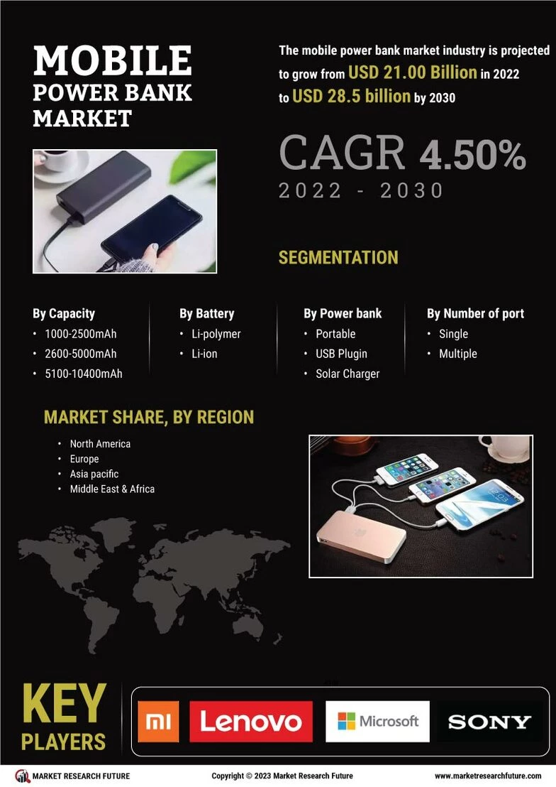 Mobile Power Bank Market Size Forecast 2035 | Industry Share Reports