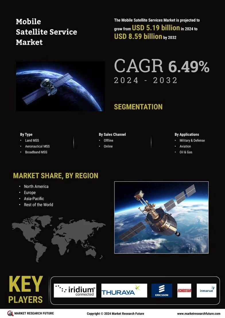 Mobile Satellite Services Market Size and Share | Forecast | 2035