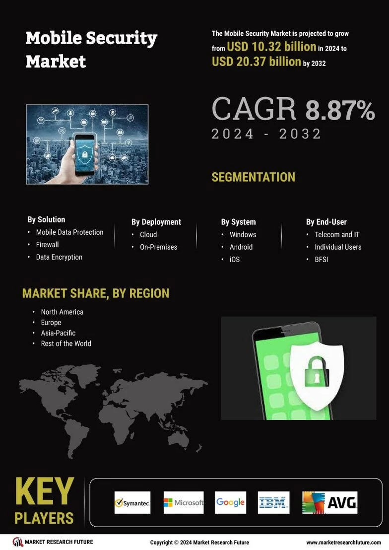 Mobile Security Market Size, Share & Growth | Forecast - 2035