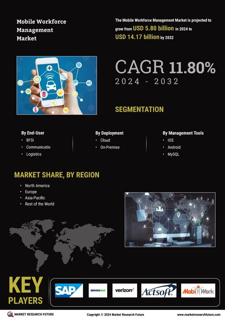 Mobile Workforce Management Market Size, Trends | 2035