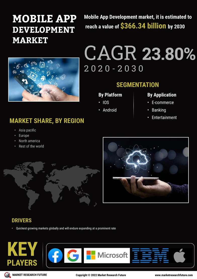 Mobile App Development Market Size, Trends, Global Report - 2035