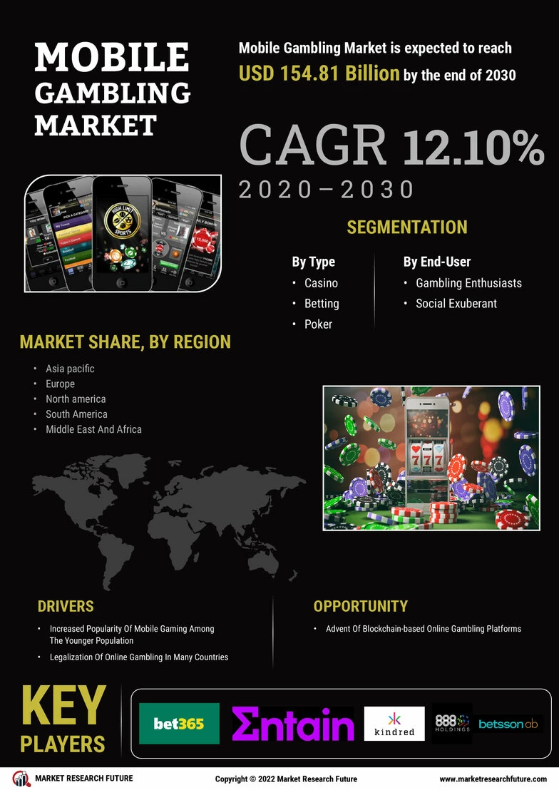 Mobile Gambling Market Size, Share | Analysis - 2035
