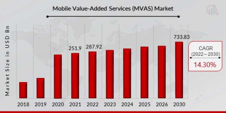 Mobile Value-Added Services Market Size | Trends 2030