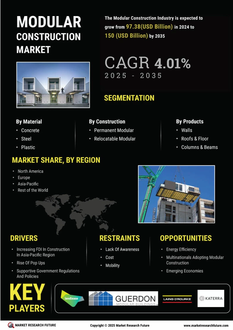 Modular Construction Market Size, Share & Industry Report 2035