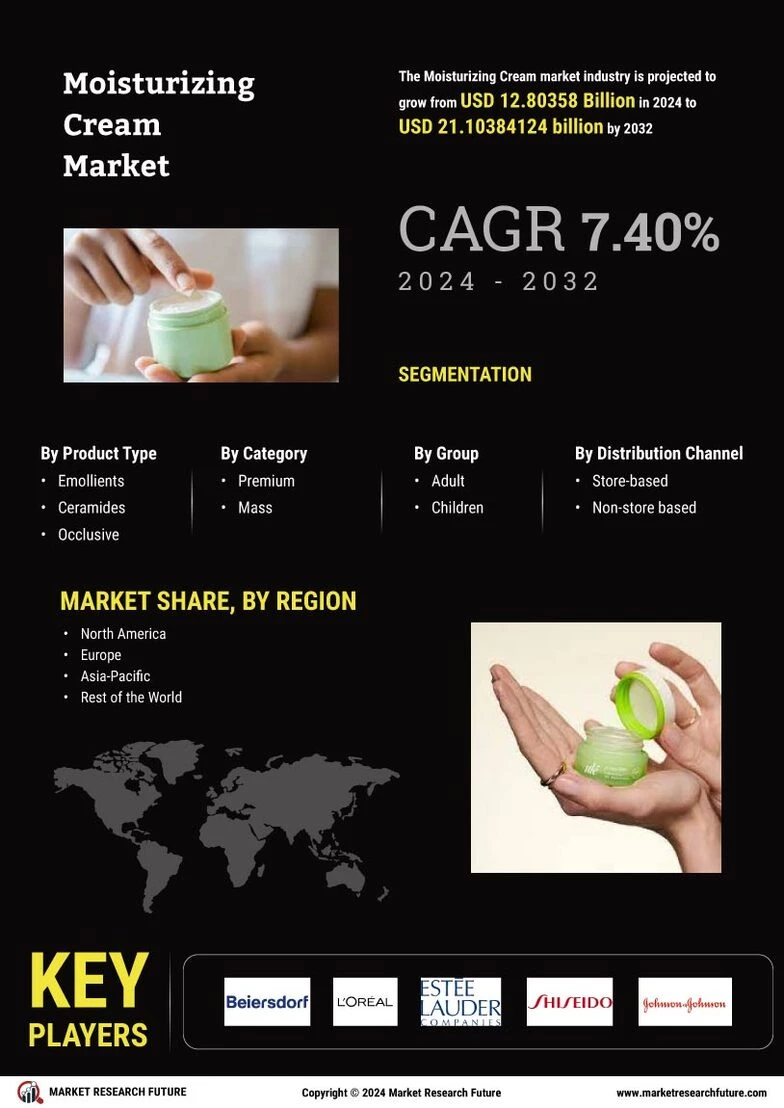 Moisturizing Cream Market Growth, Size, Share and Analysis | MRFR
