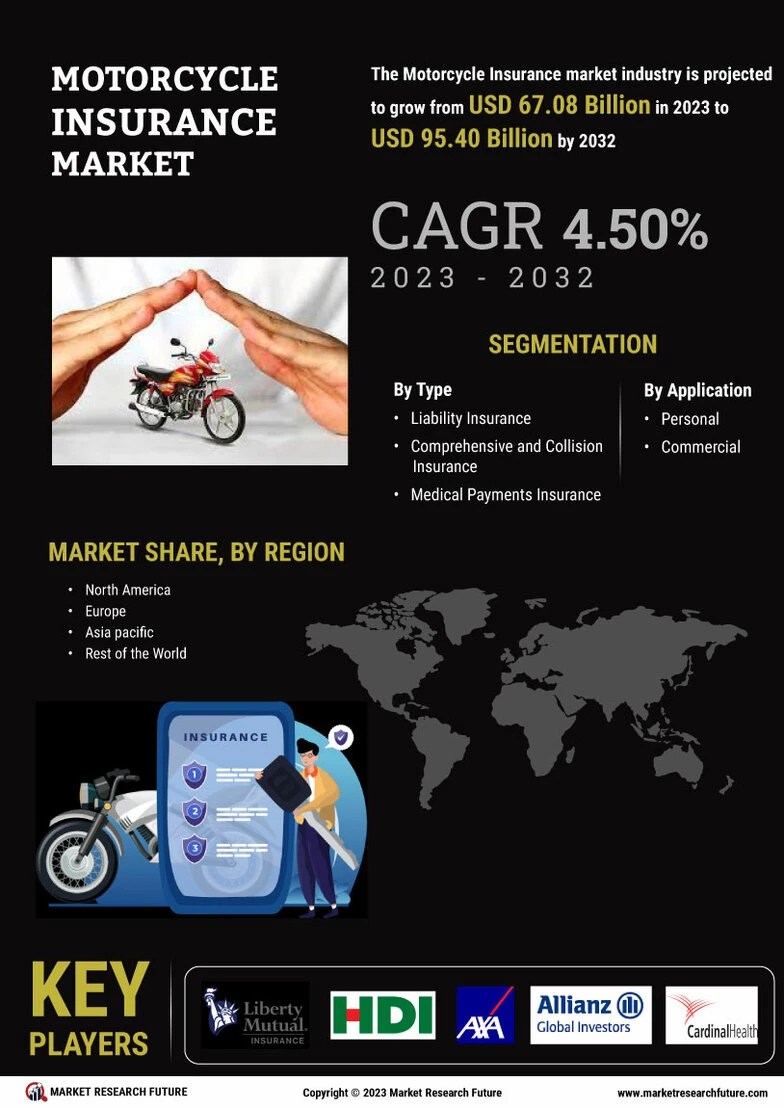 Motorcycle Insurance Market Size, Share, Growth Report 2035