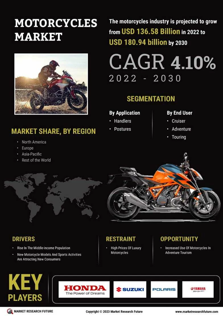 Motorcycles Market Size, Share & Growth Report 2035
