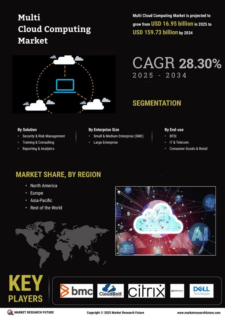 Multi Cloud Computing Market Size, Share | Report| 2035