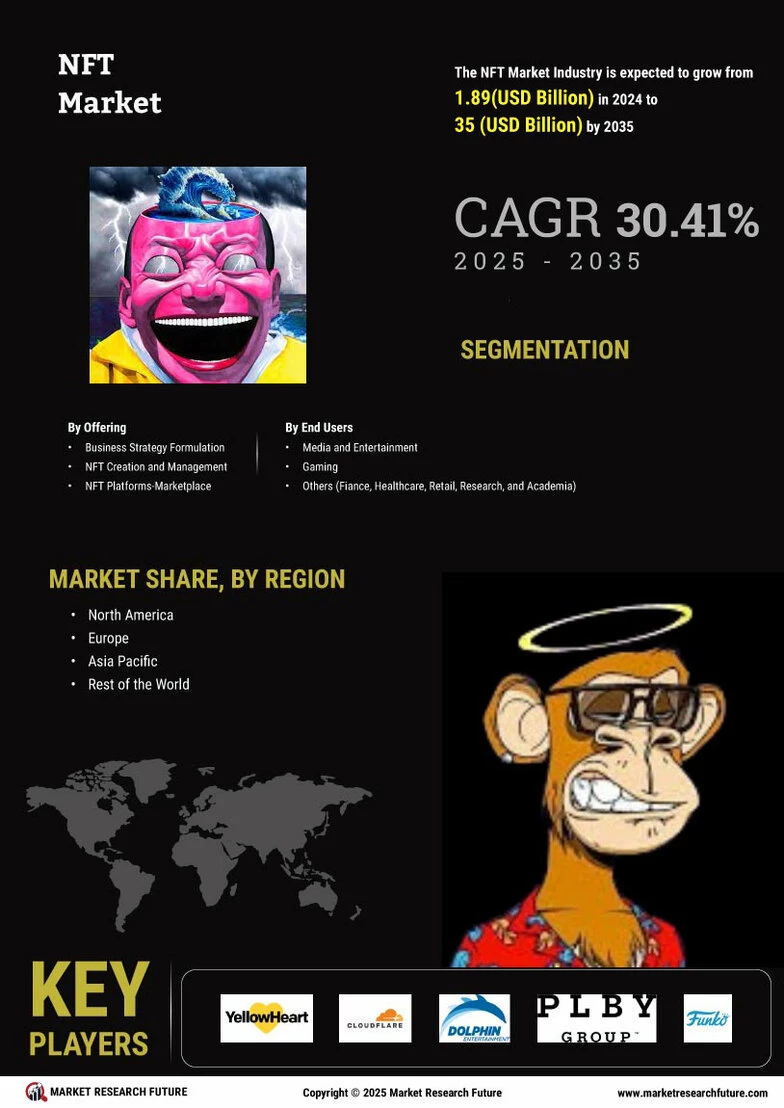 NFT Market Size, Share and Analysis | Forecast - 2035