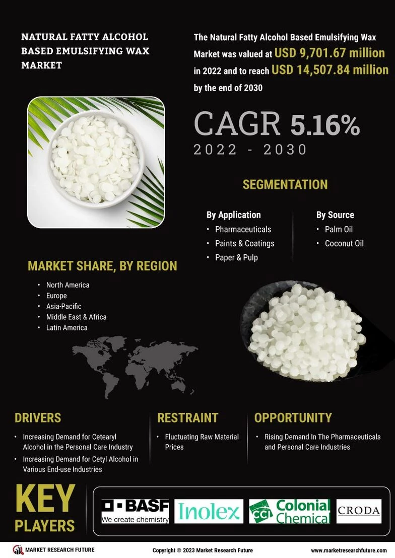 Natural Fatty Alcohol Based Emulsifying Wax Market Size, Share Forecast ...