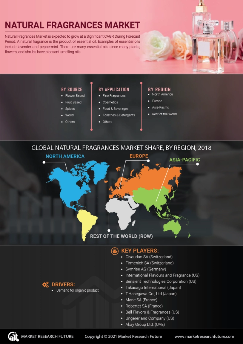 Natural fragrances Market Size, Share and Forecast – 2032 | MRFR